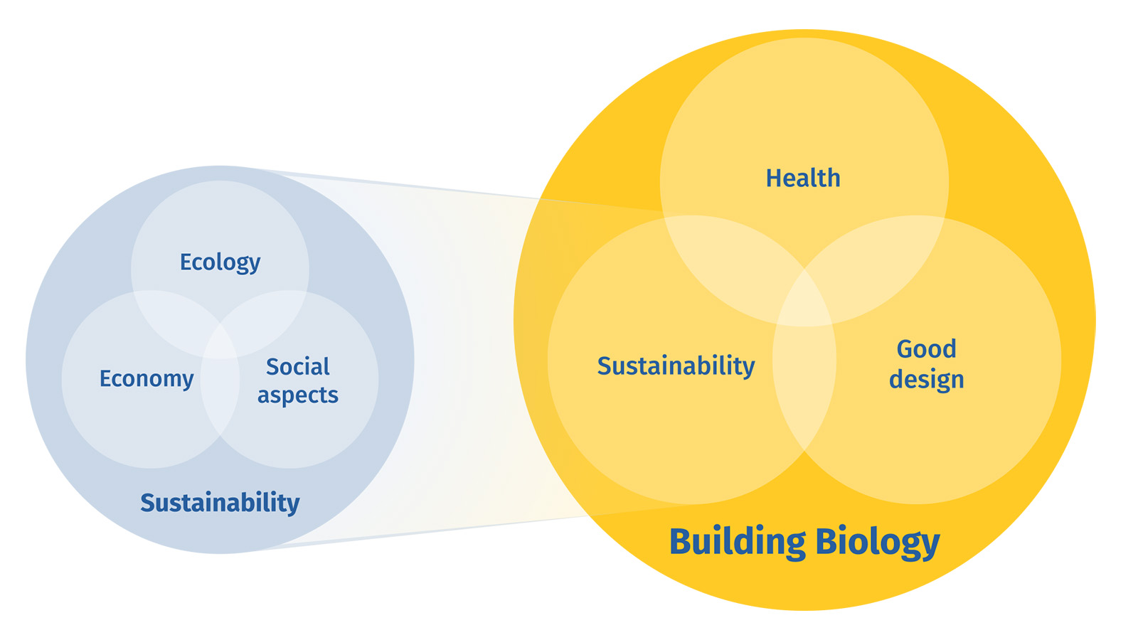 Building biology versus sustainability